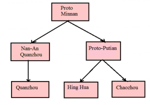 What is Teochew - Chaoshan Teochew